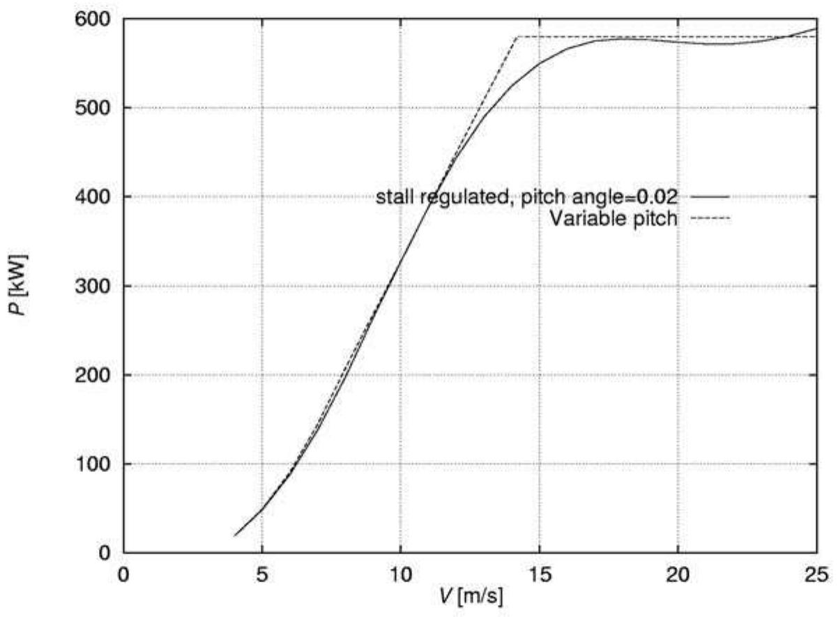 (PDF) Aerodynamics of Wind Turbines