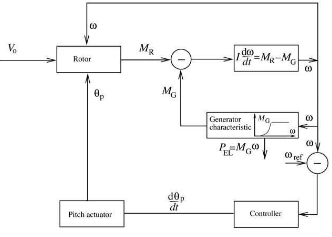 (PDF) Aerodynamics of Wind Turbines