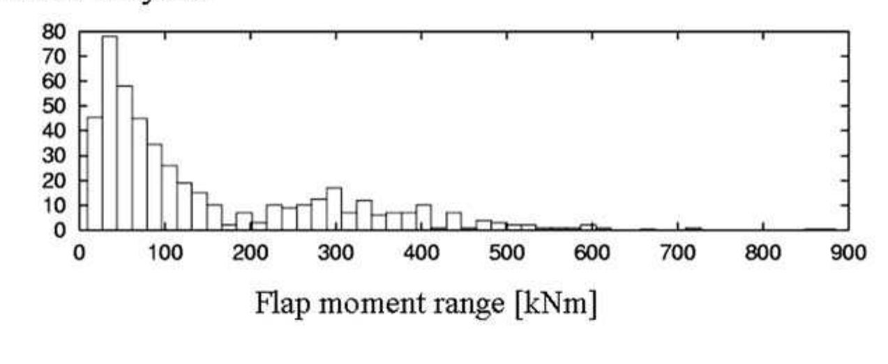 4 result of using rainflow counting on the time series from
