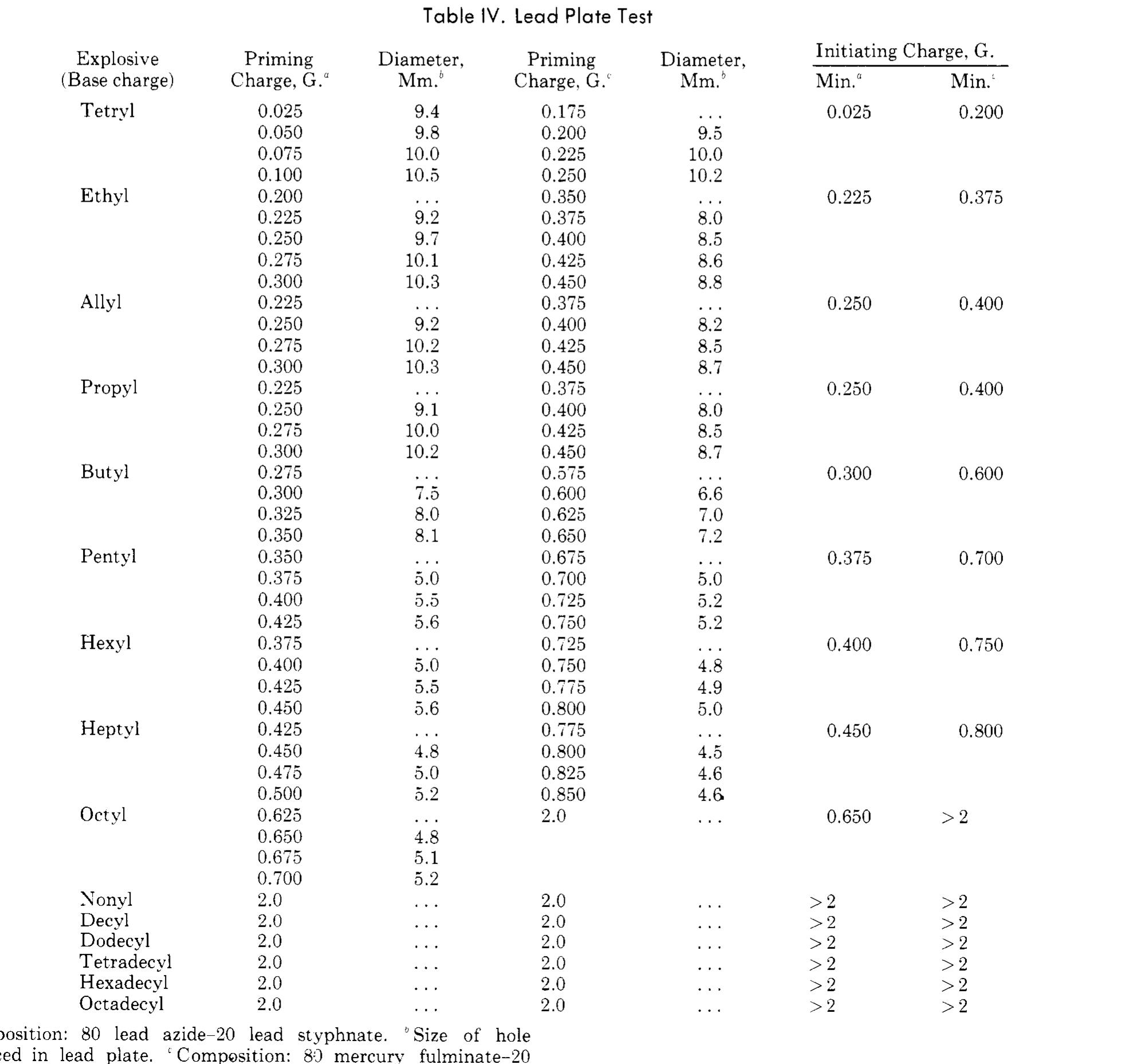 Tetryl, Pentyl, Hexyl, and Nonyl. Preparation and Explosive Properties