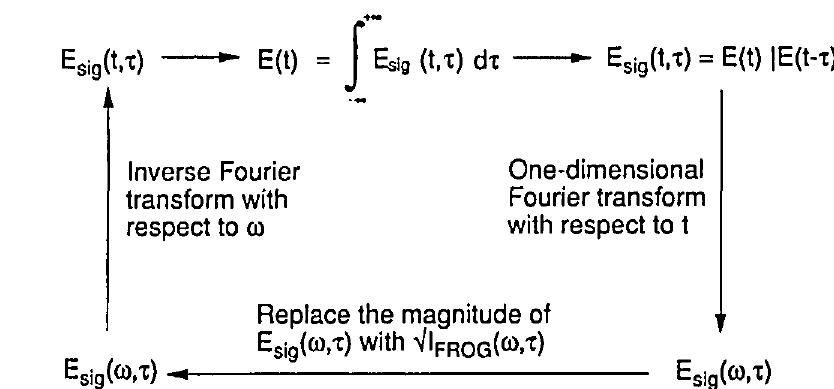 Iterative fourier-transform algorithm for invert- ing a frog