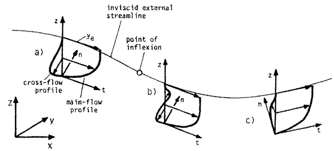 2. streamline curvature and cross-flow profiles of