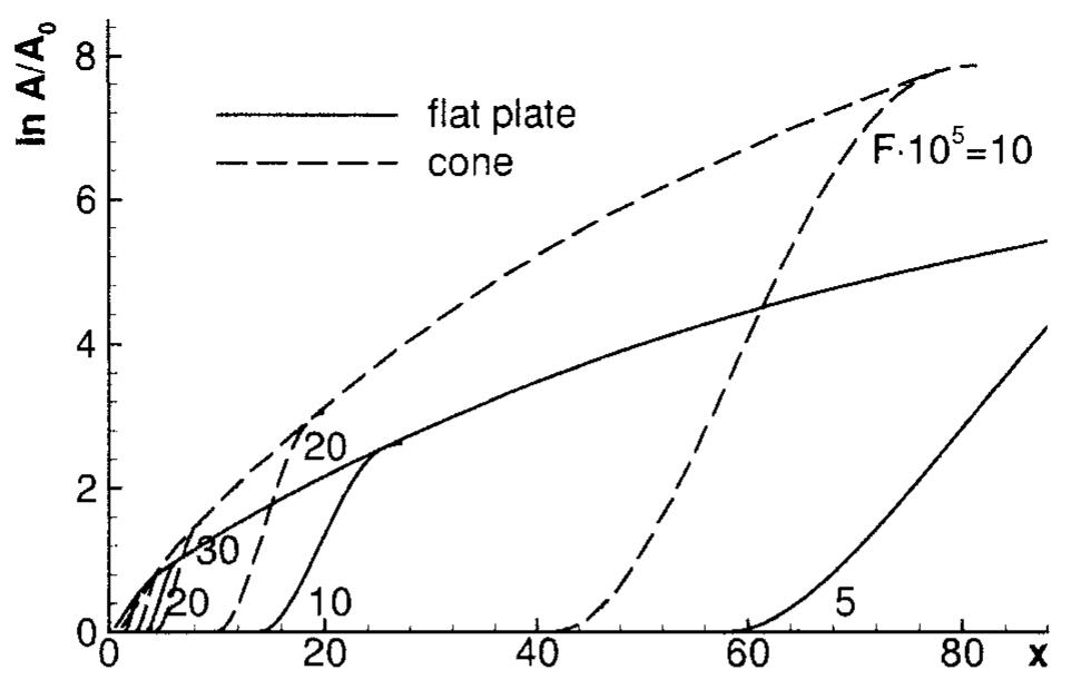 7. transition on a flat plate and on a sharp 7° half-angle