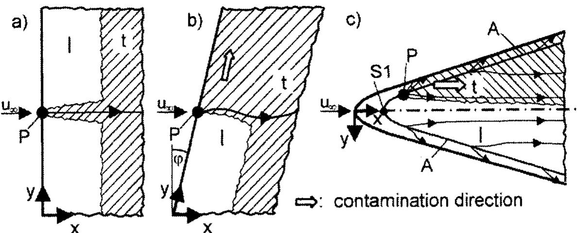 9. attachment-line contamination (schematic): transition