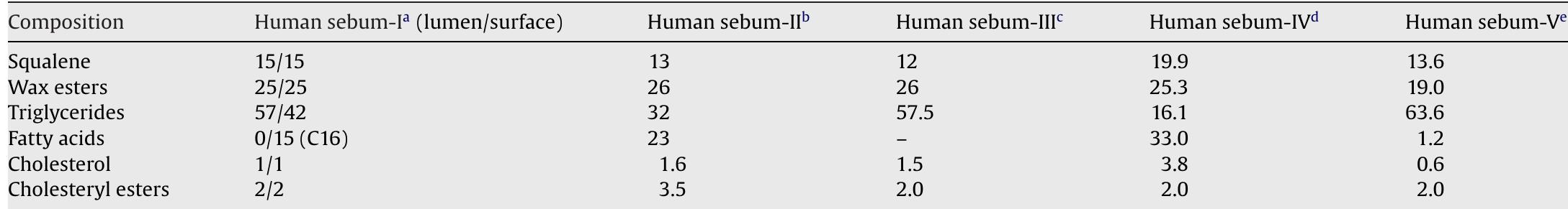 (PDF) Comparison of artificial sebum with human and hamster sebum samples