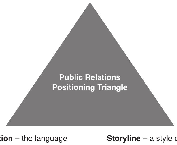 Position — the desired position as articulated by the entity
