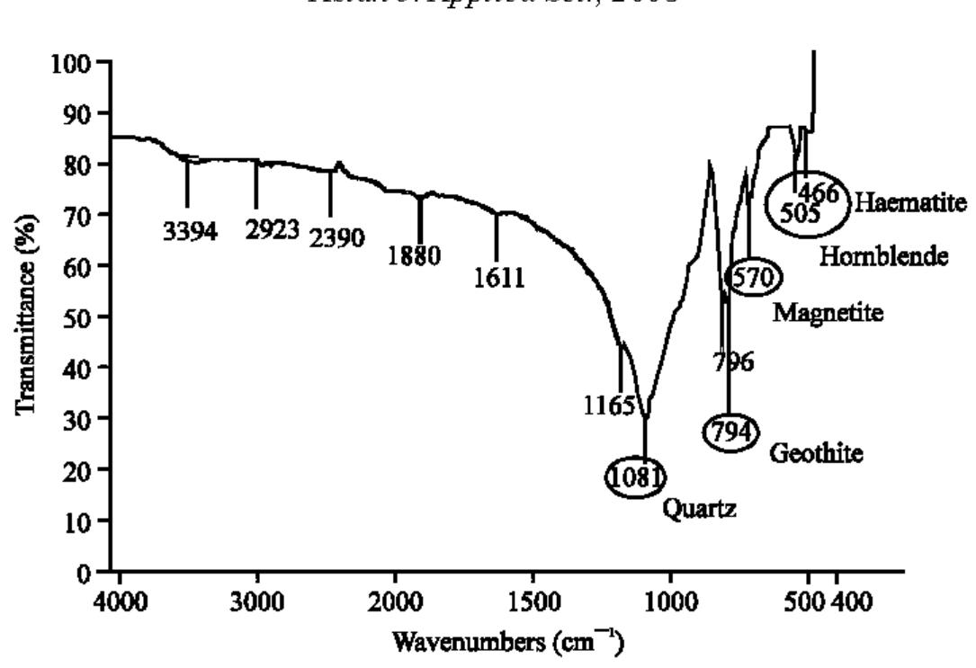 Ftir spectrum of banded magnetite quartzite of the study