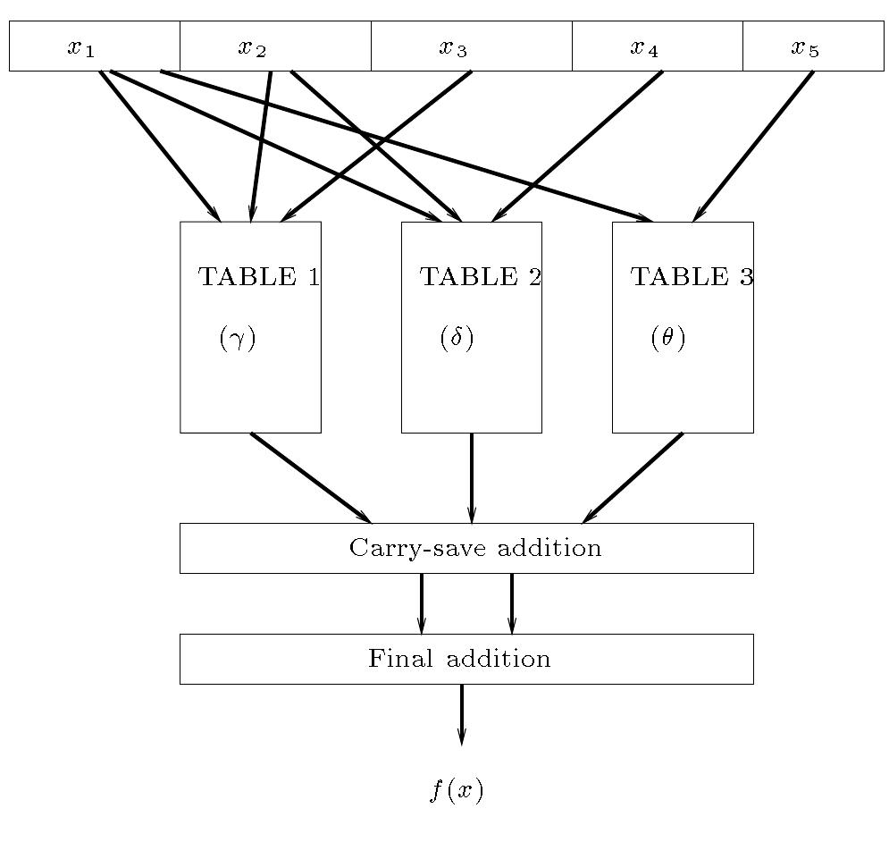 The tripartite table method