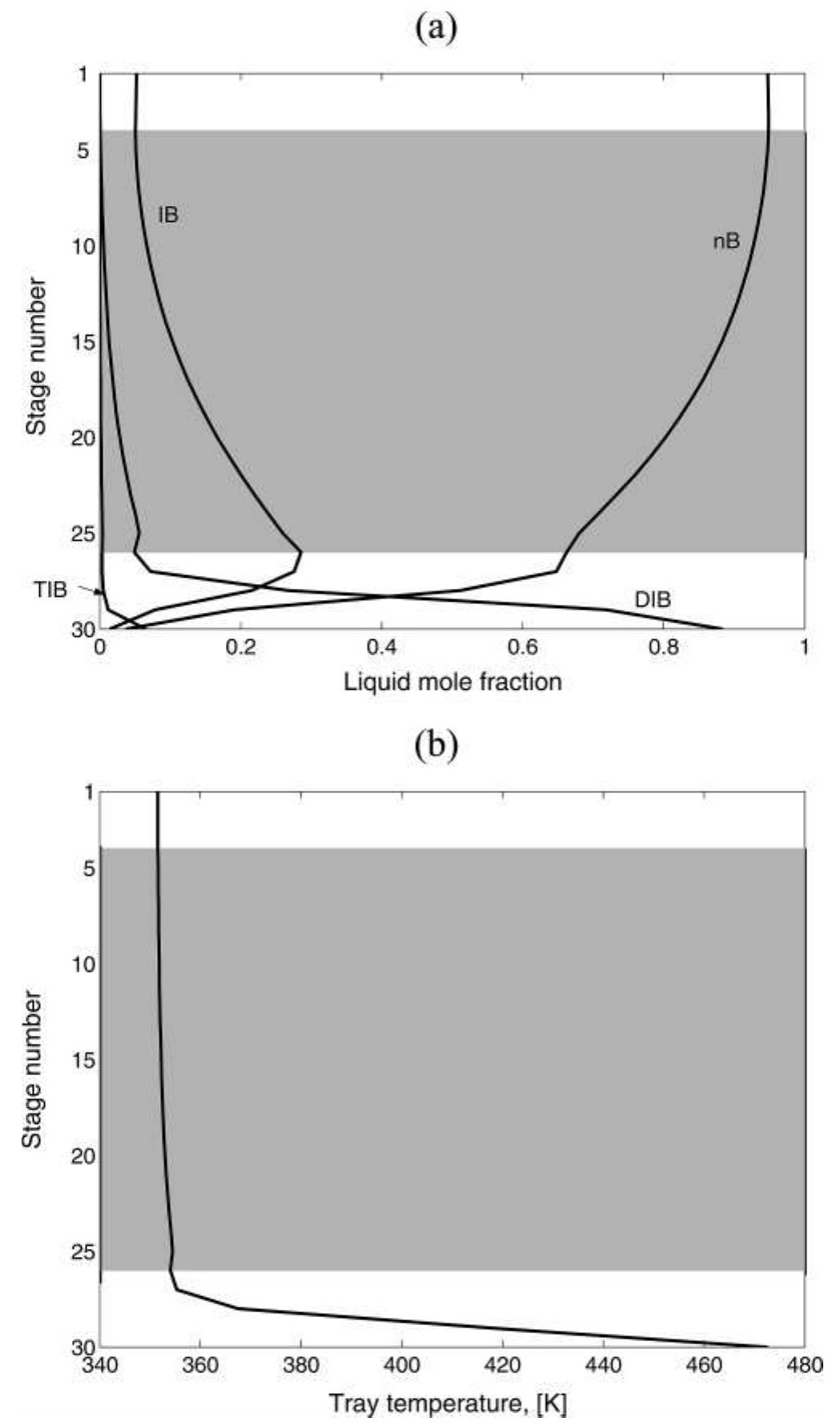 Profiles in the reactive distillation column for the base