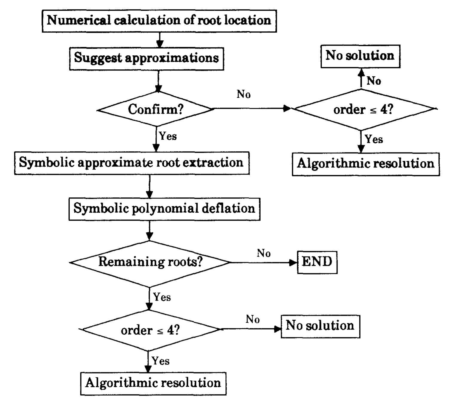 Flow diagram of the symbolic pole/zero extraction