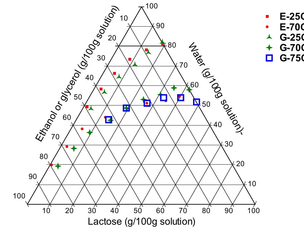Experimental ternary phase diagram of the systems