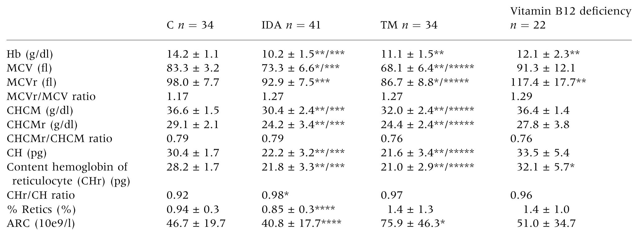 Average values + sd, ratios of red blood cell and