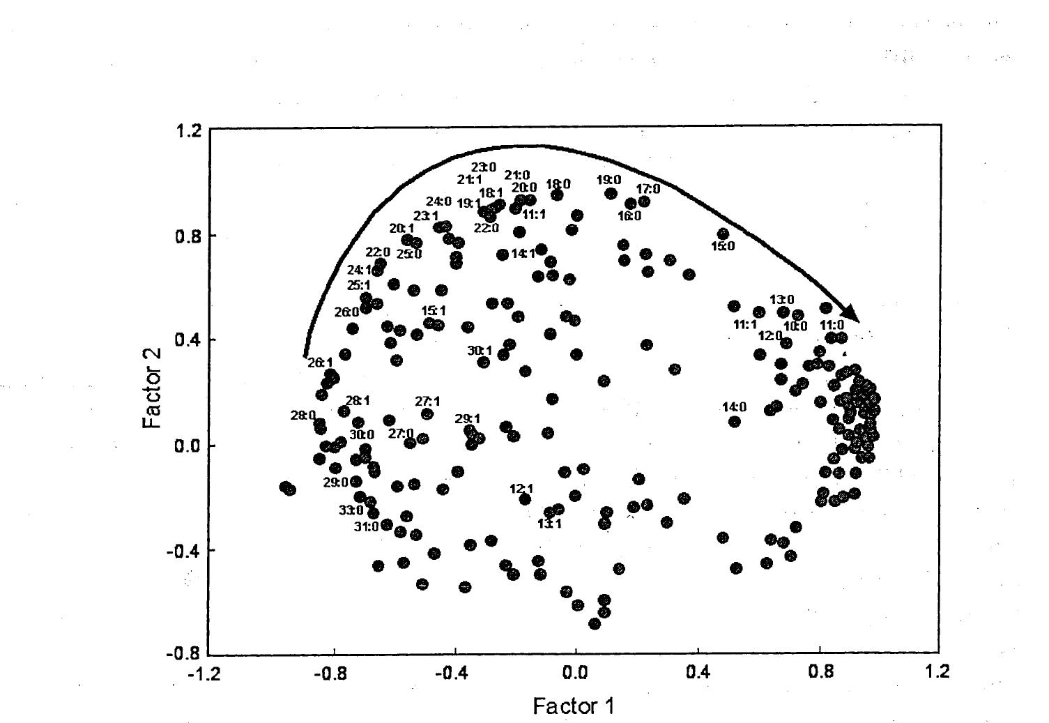 5. loadings of n-c, alkanes and alkenes in f1—f2 factor