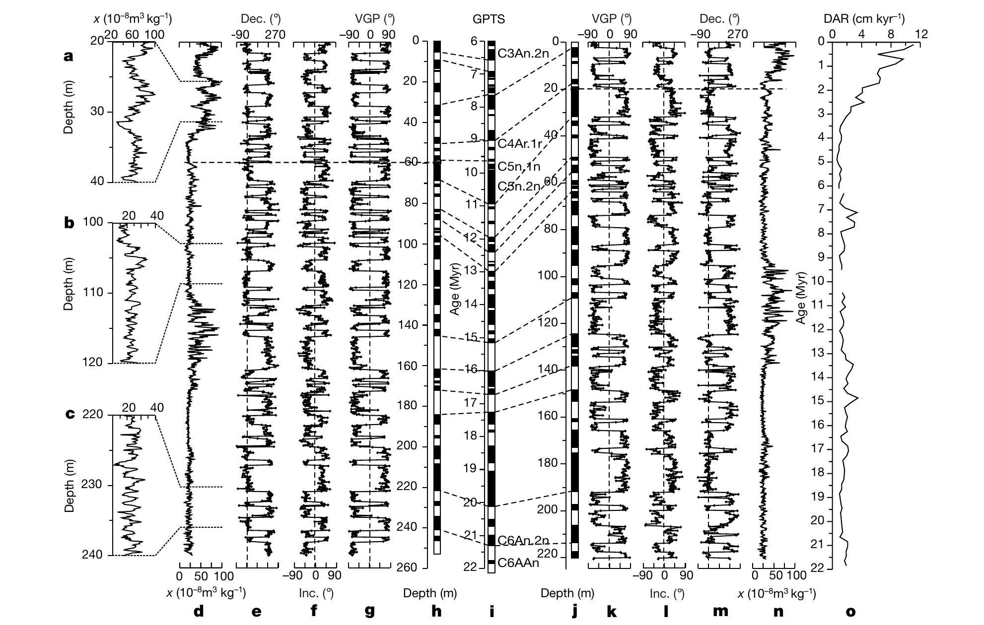 Calculated based on the loess—soil sequence and the