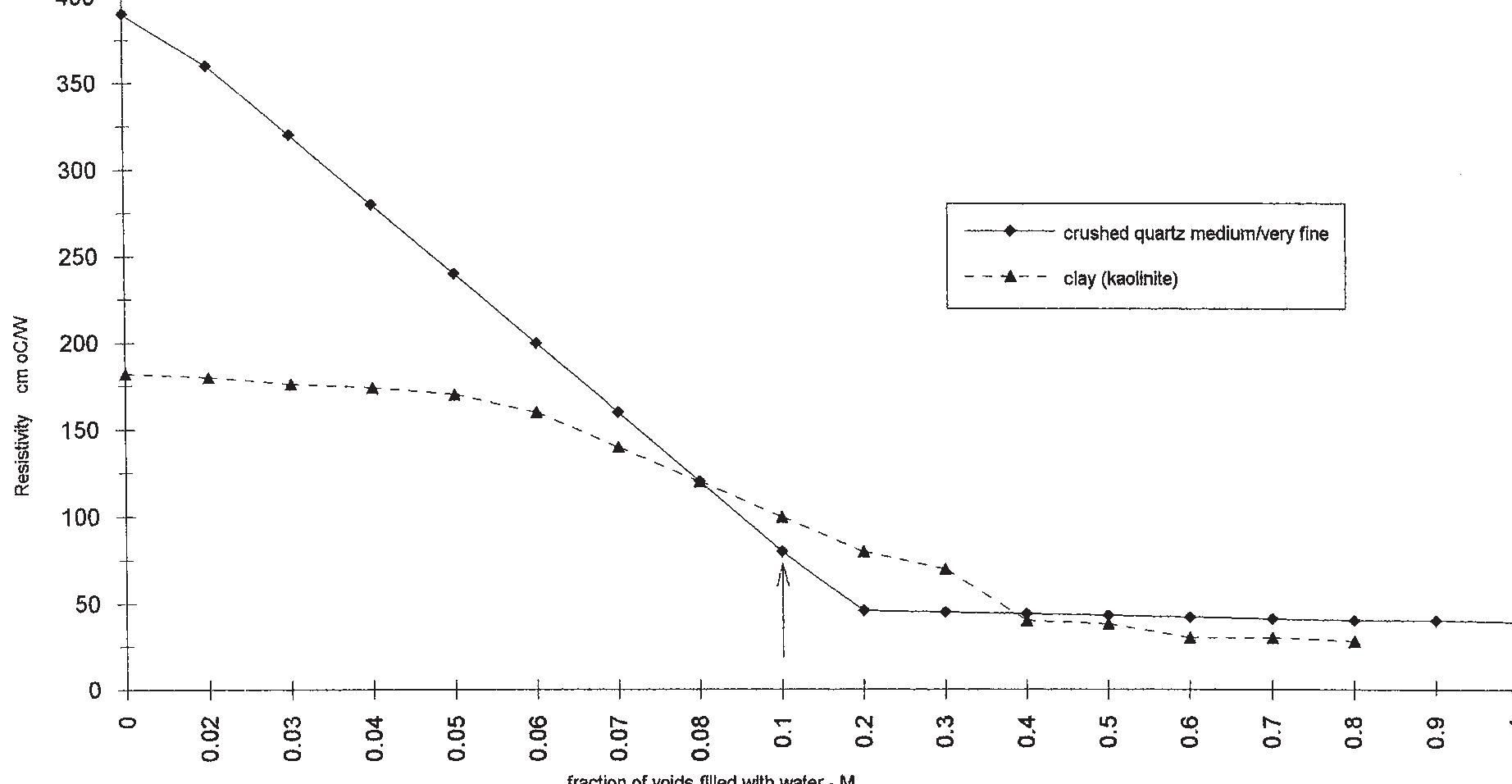 Diagram showing the resistivity versus the moisture content