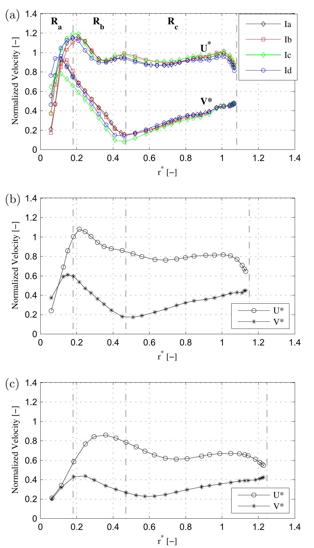 Mean Tangential And Axial Velocity Profiles At Sections I