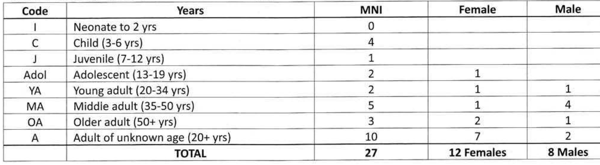 Table 2 - from Bioarchaeological analysis of human remains
