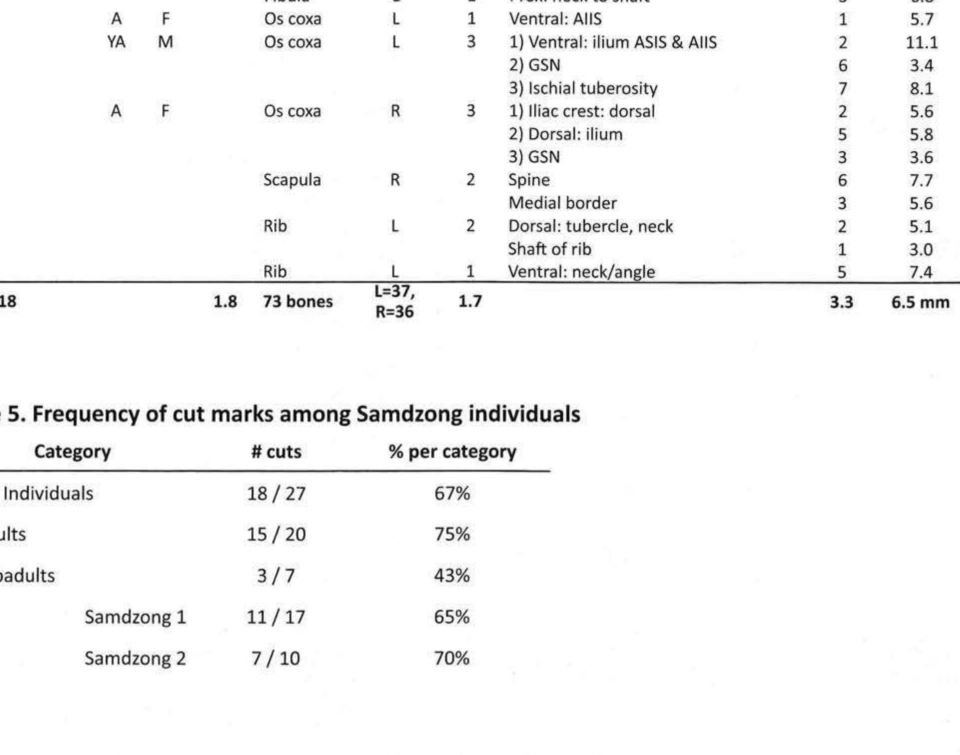 Table 6 - Bioarchaeological analysis of human remains from