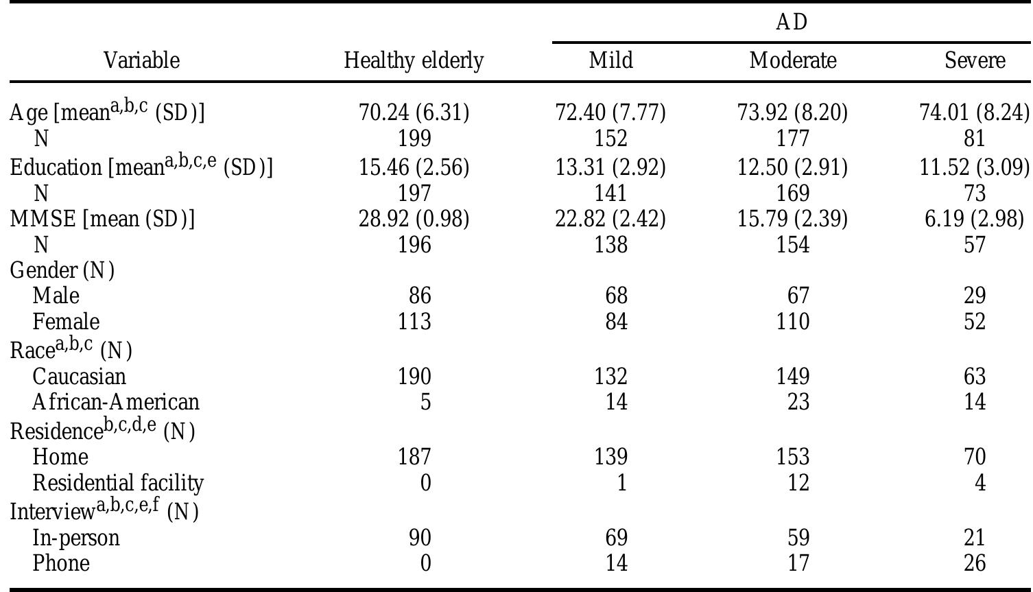(PDF) The Cleveland Scale for Activities of Daily Living (CSADL): Its ...