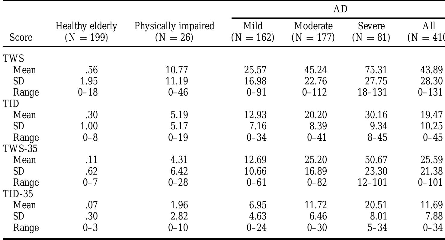 (PDF) The Cleveland Scale for Activities of Daily Living (CSADL): Its ...