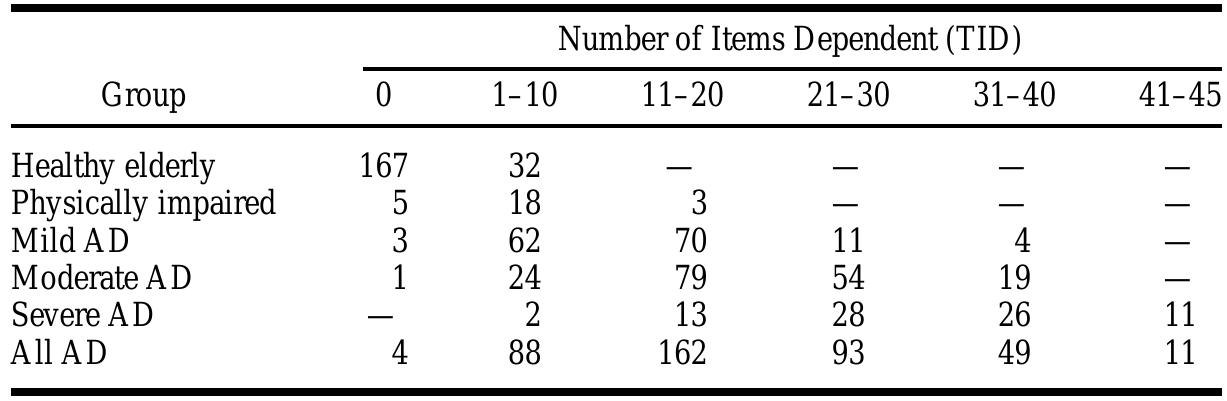 (PDF) The Cleveland Scale for Activities of Daily Living (CSADL): Its ...