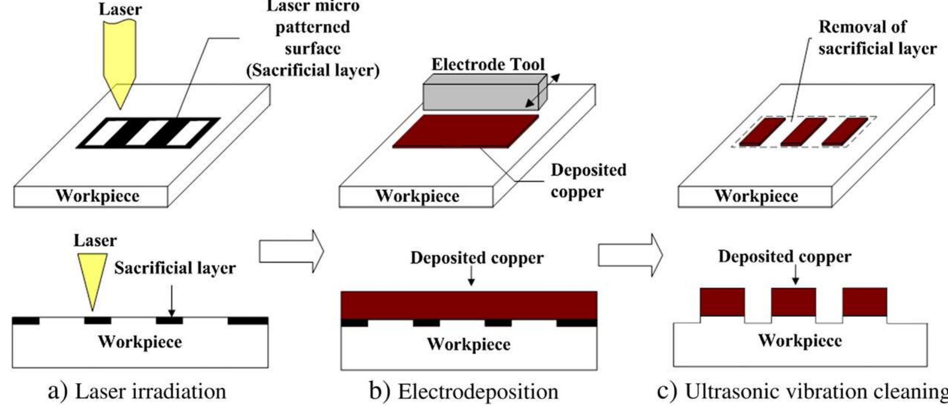 Schematic of the three-step procedure of the seli process.
