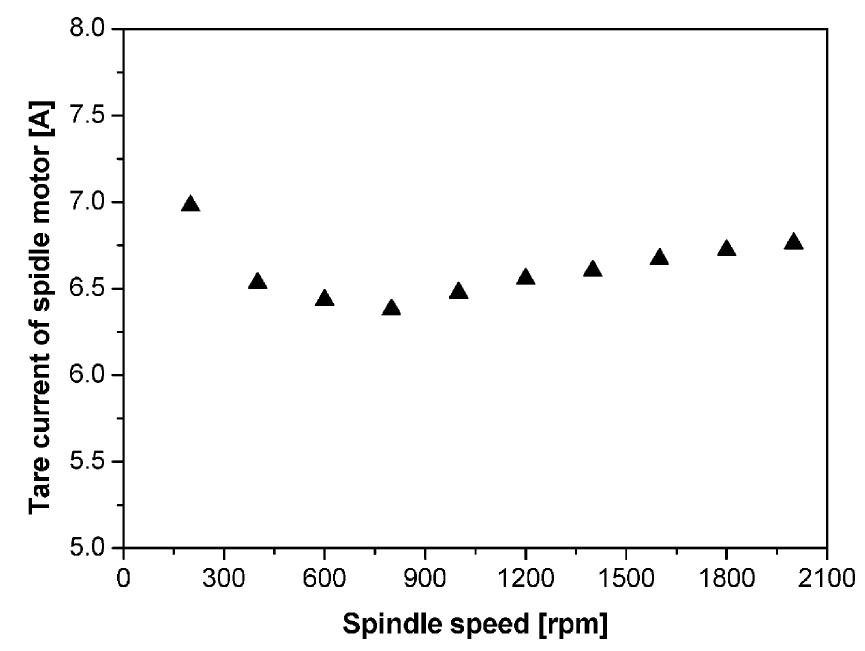Tare current variation of the spindle motor according to