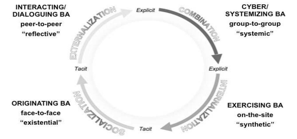 Four types of ba (adapted from nonaka and konno, 1998;