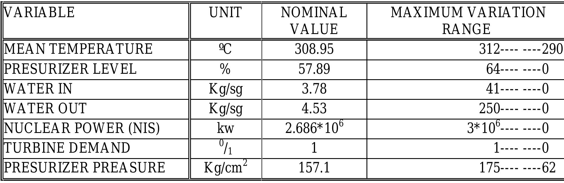 Iii. summary of the units and nominal values at 100% power