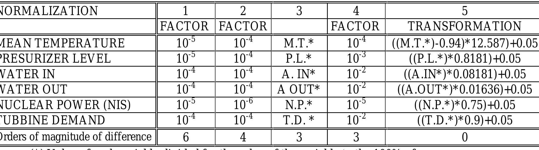 Iv Different Data Transformations Used As Normalizations