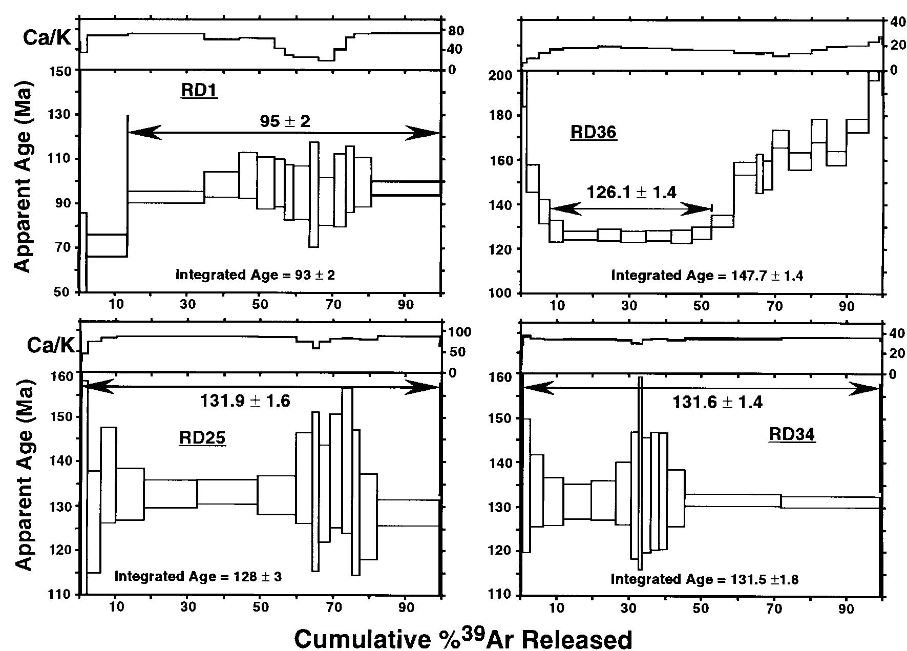 *°ar/*?ar apparent age spectra of plagioclase separates from