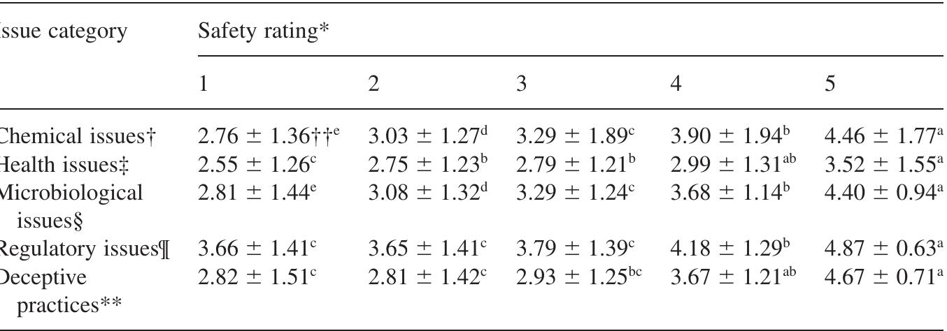 Table 5 - CONSUMER ATTITUDES TOWARD ISSUES IN FOOD SAFETY