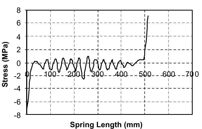 Longitudinal stress o, at lower surface of composite spring