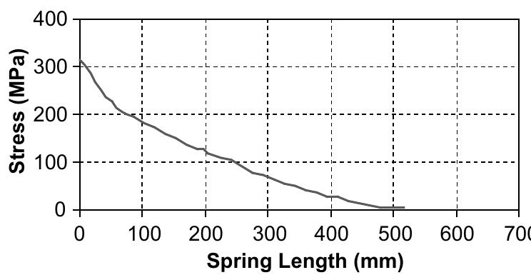 Transverse stress o, at lower surface of composite spring