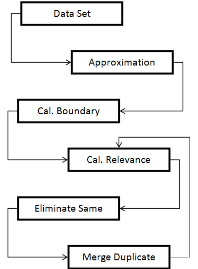 1: process diagram of rough set dimensionality reduction