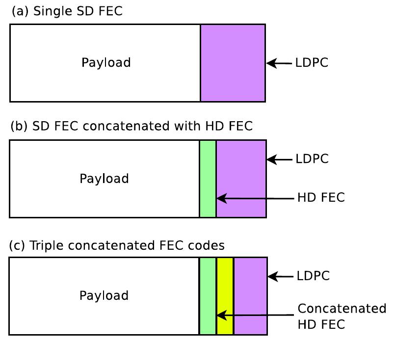Types of fec frame structure, including ldpc codes, for 100