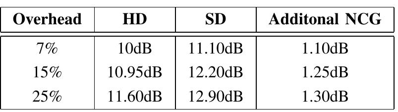 Shannon’s theoritical limits for hd and sd decoding