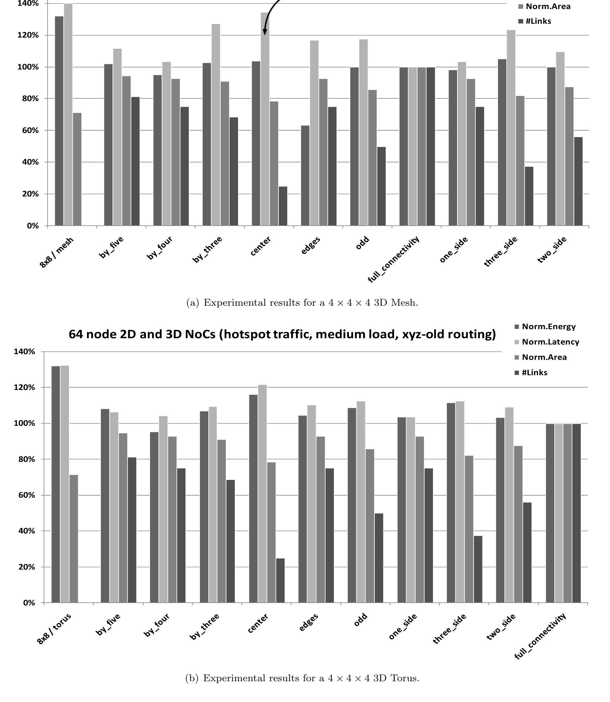 10: hotspot traffic on a 3d noc for alternative