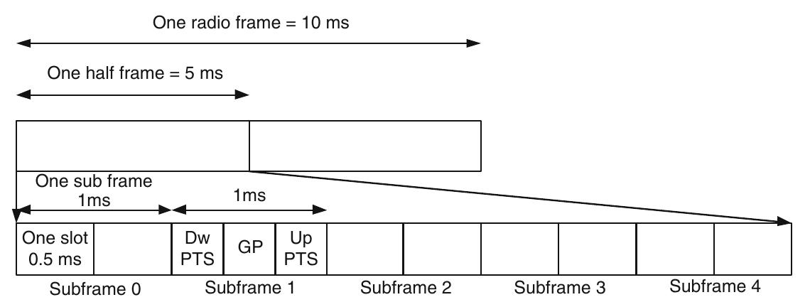 19 frame structure type-2 ofdma/sc-fdma fig. 11.18 frame