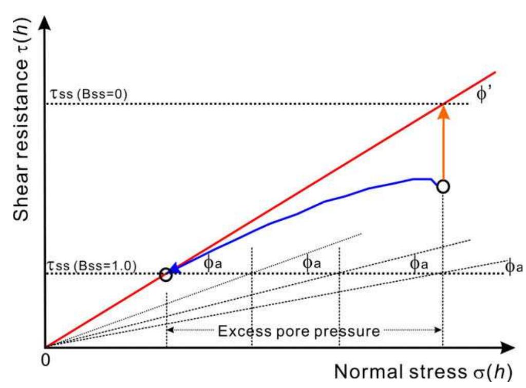 Model for apparent friction coefficient changing during