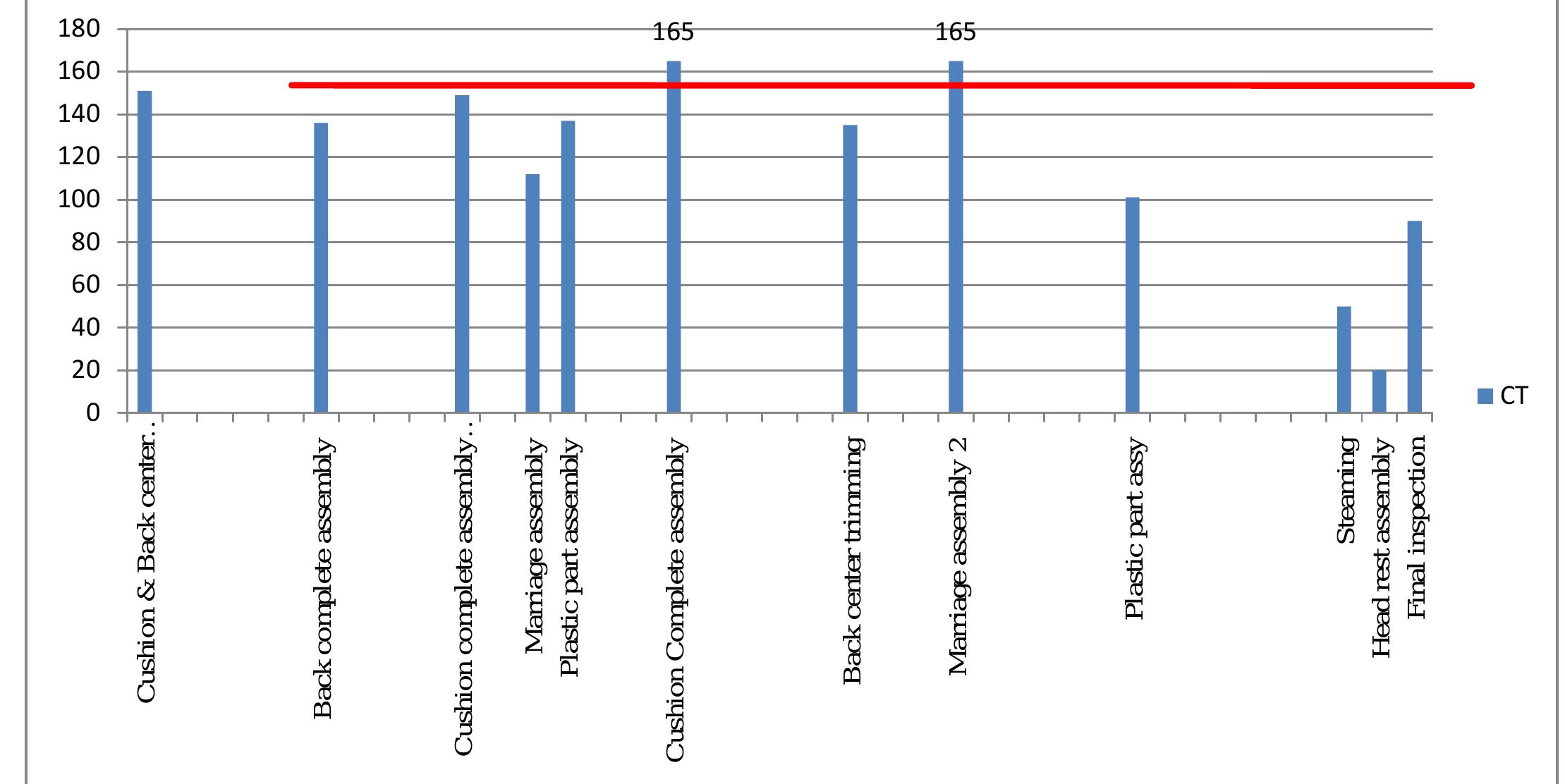 Chart 2. graph of cycle time vs takt time of row 2