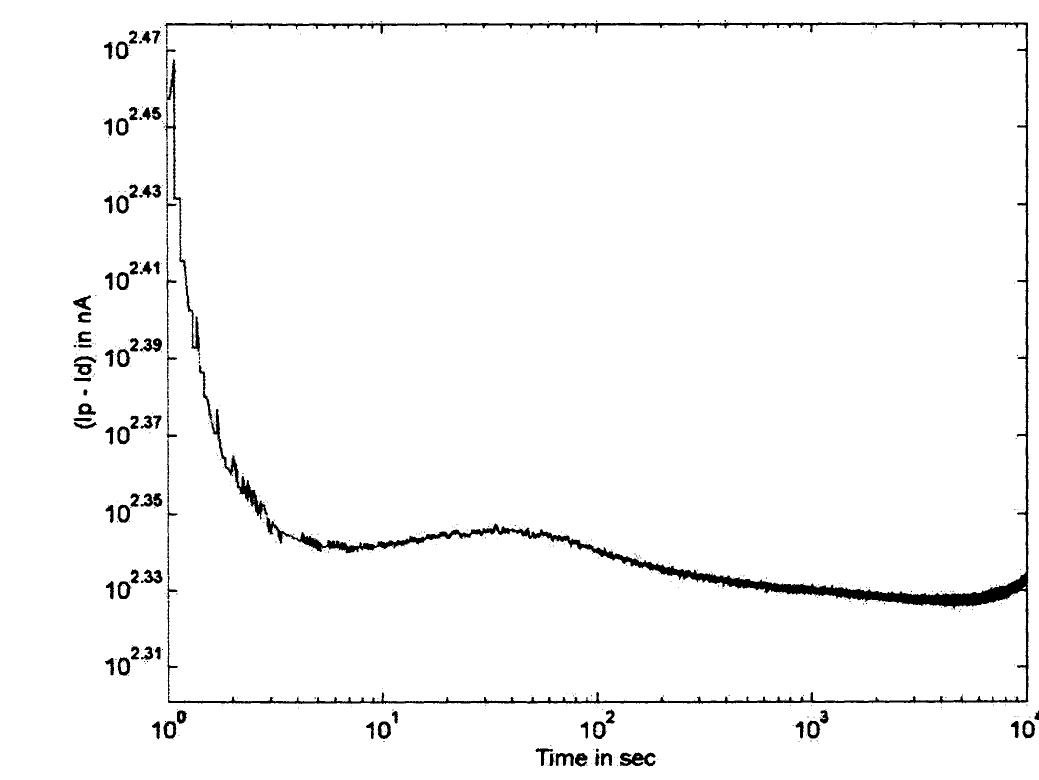 Difference Between Polarization And Depolarization Cur