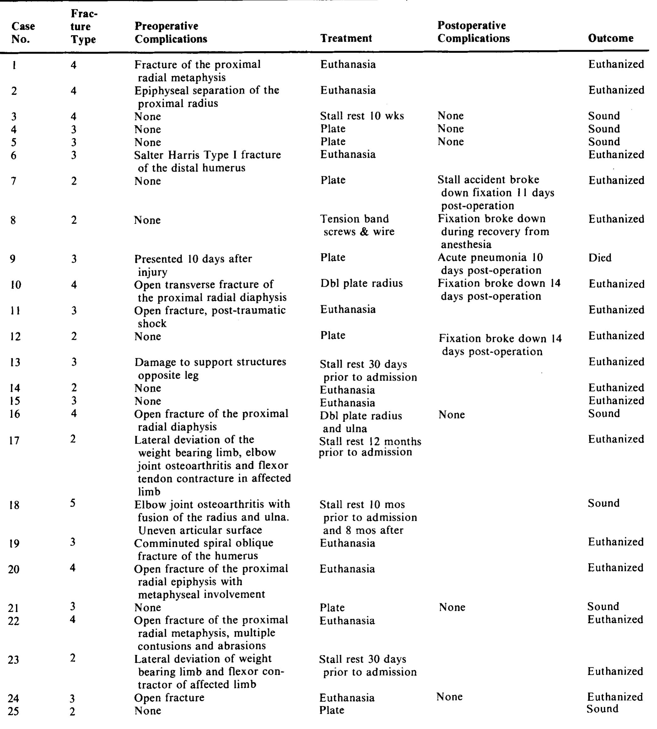Summary of 25 ulnar fractures in order of presentation to