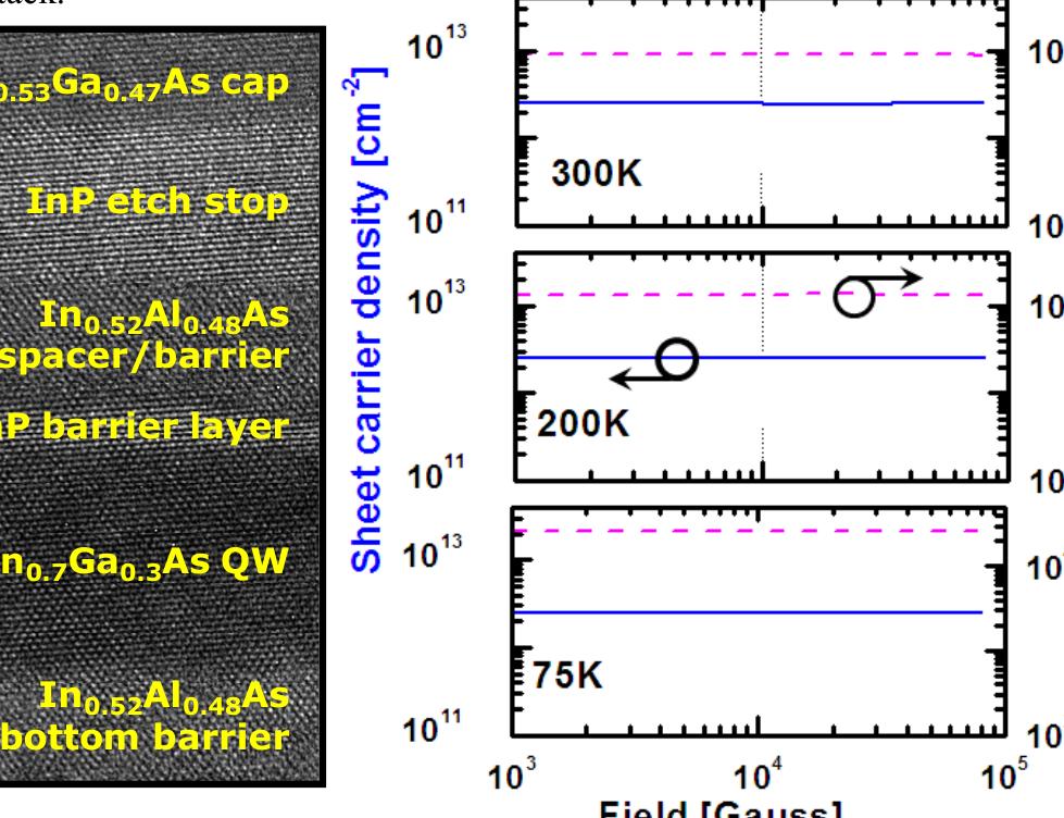 (a): cross-sectional tem micrograph of ino 7gao.3as qw stack