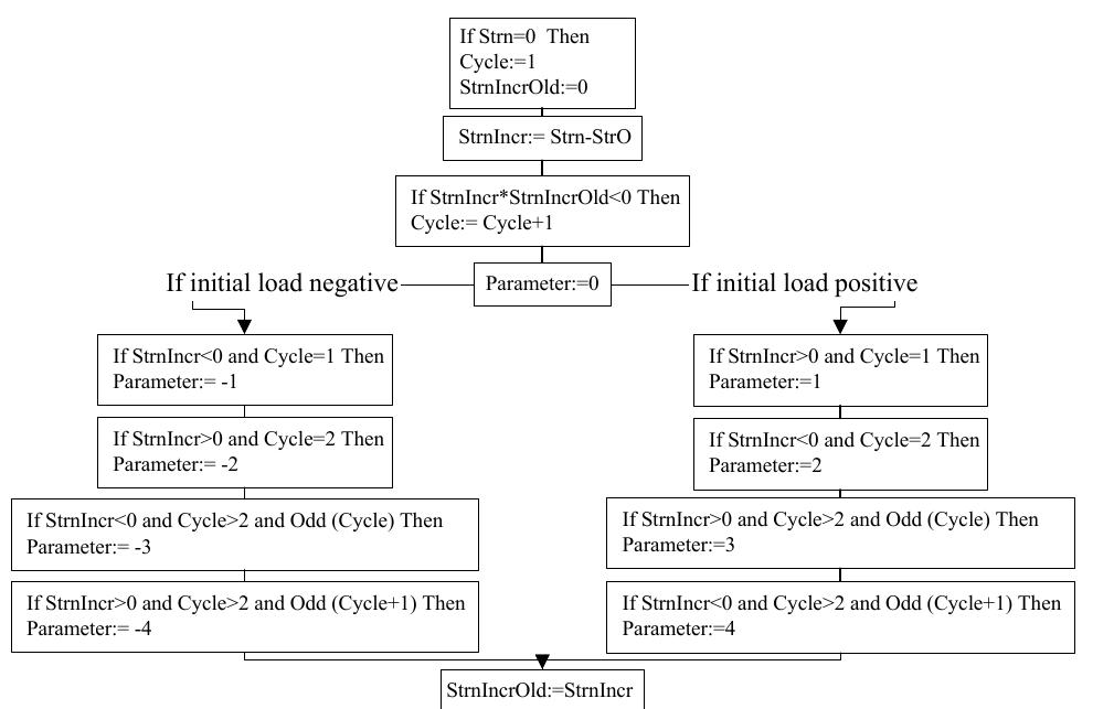 Flowchart for the management of hysteretic cycles. the