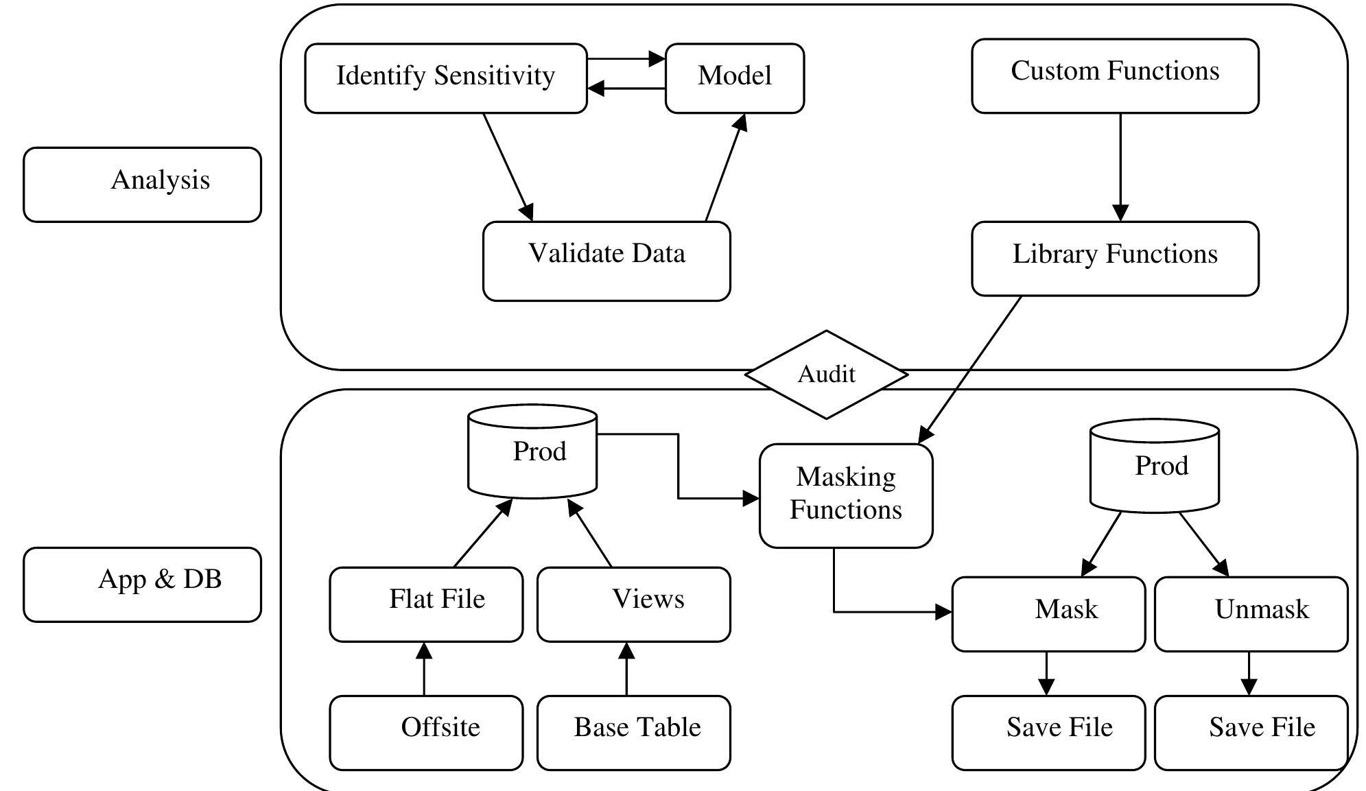 We have described the uniform data masking architecture for