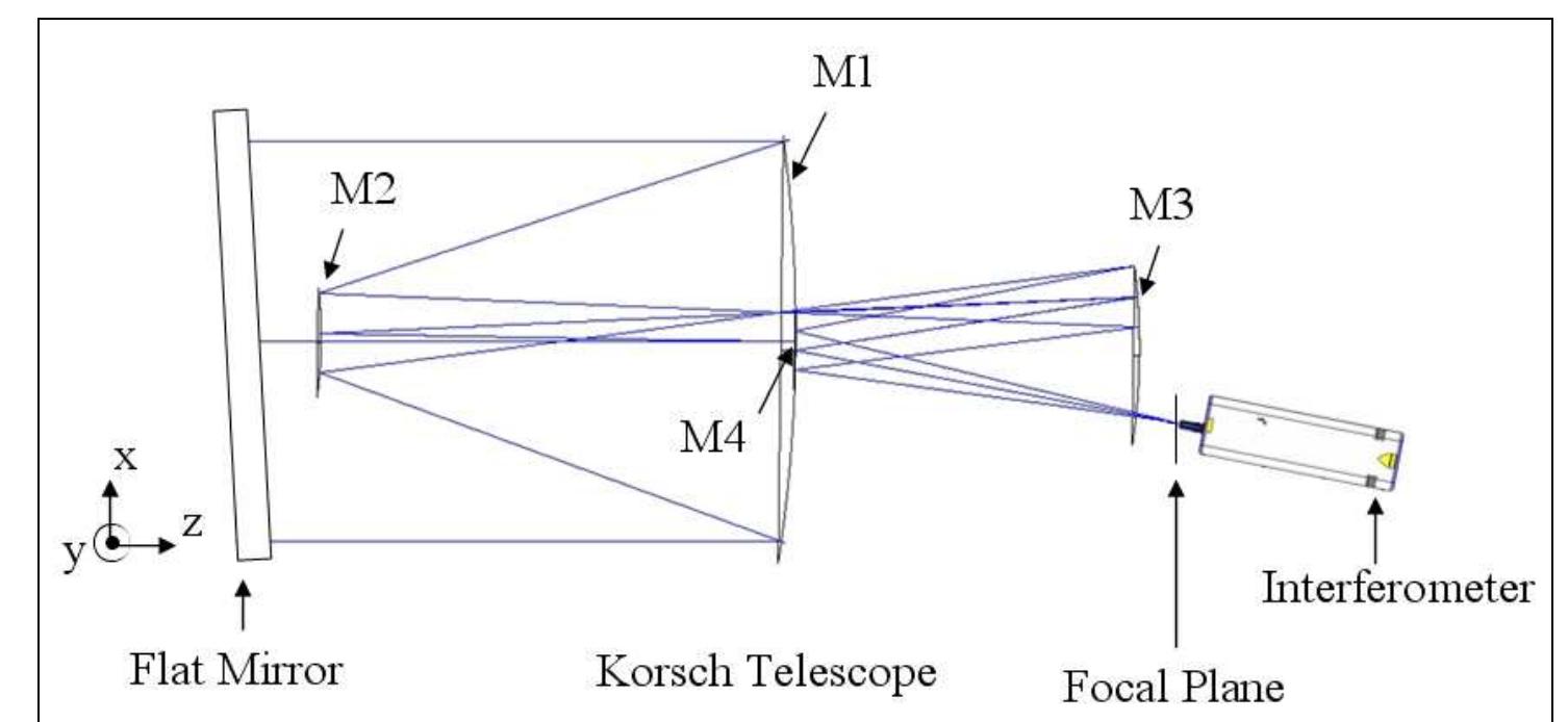 The schematic diagram of the korsch telescope alignment