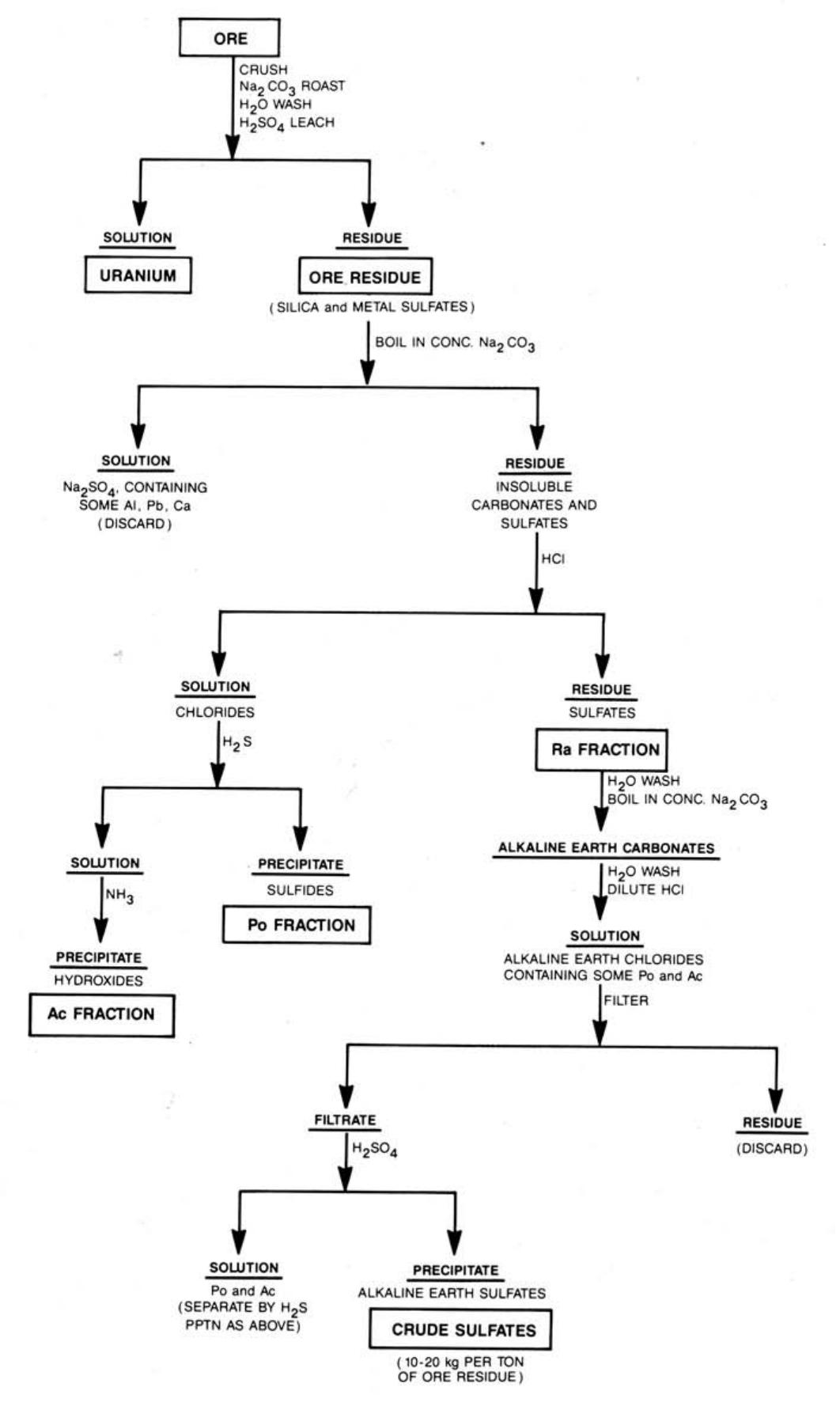 Flow chart of marie curie’s chemical separation of barium