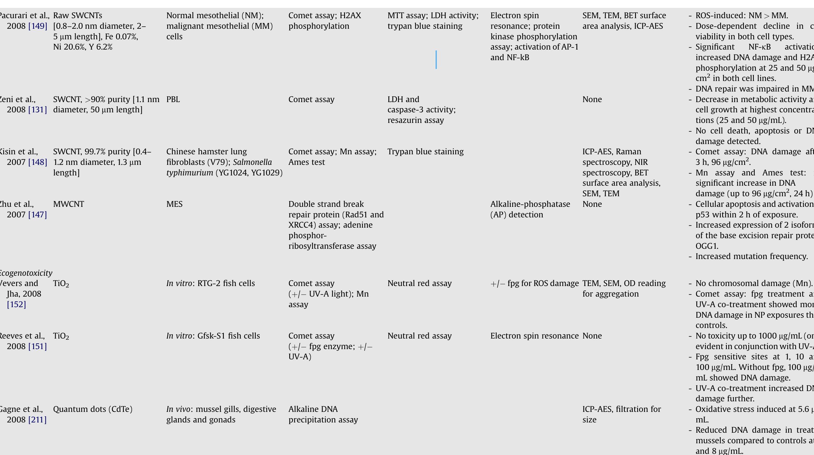 Dls, dynamic light scattering particle sizing; icp-aes,