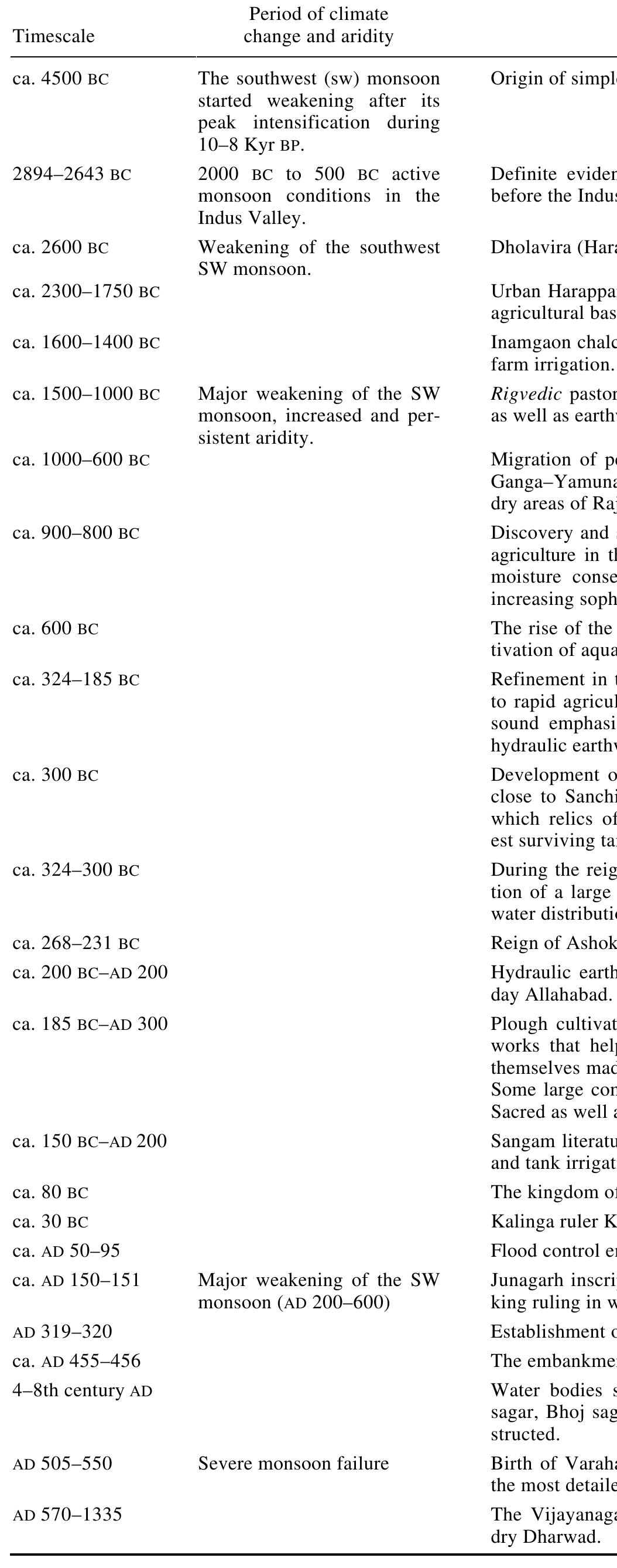 Table 2 - Rainwater harvesting as an adaptation to climate